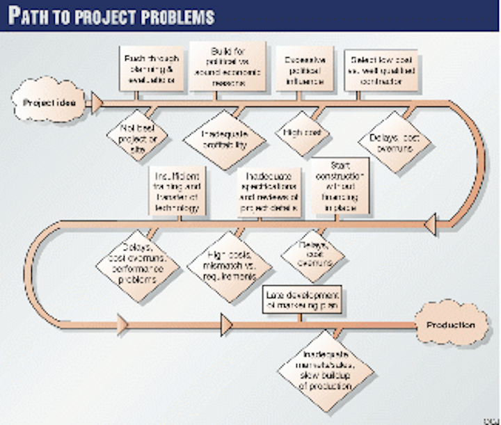 Industry can learn from past project failures | Oil & Gas Journal