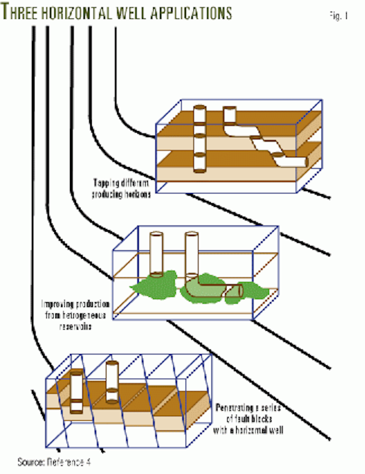 Horizontal wells find varied applications in Saudi fields | Oil & Gas ...