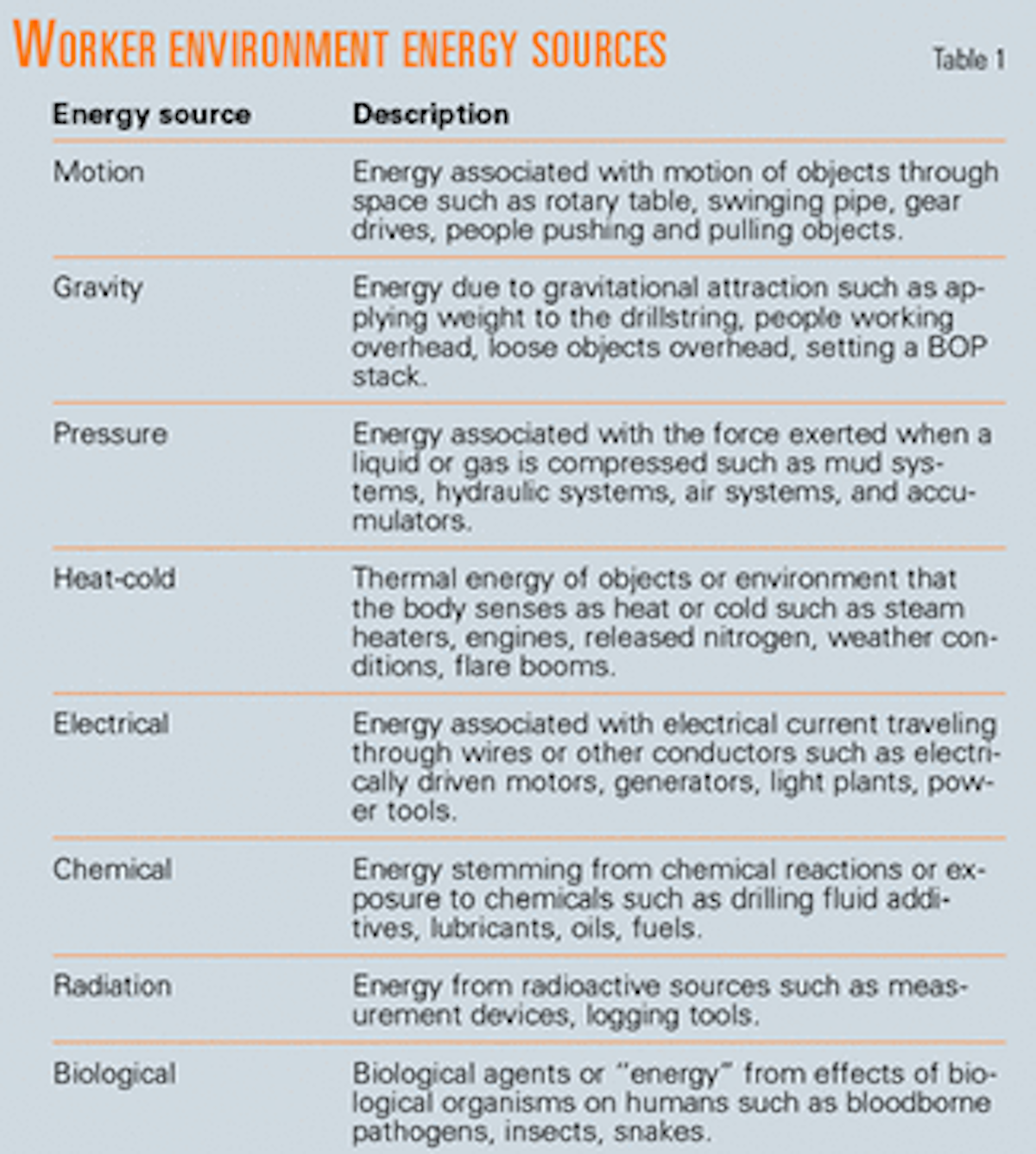 Workers identify hazards through energy source recognition | Oil & Gas ...