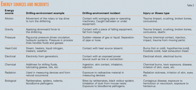 Workers identify hazards through energy source recognition | Oil & Gas ...
