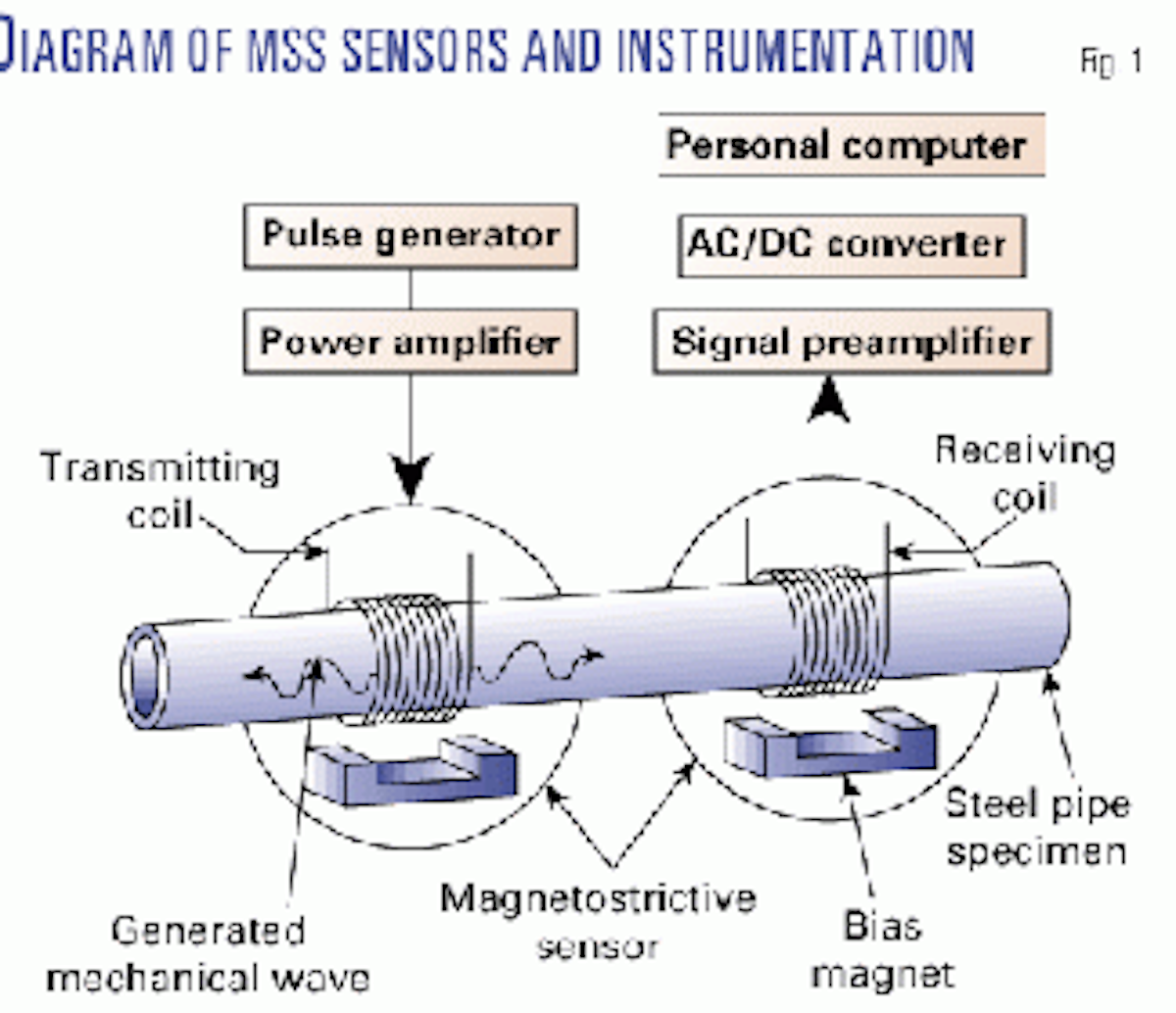 Magnetostrictive sensor technology proven in process applications | Oil ...