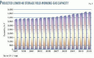 US natural gas storage: Study foresees regulatory changes and steady ...