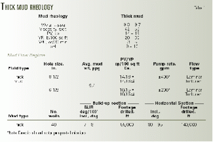 Polymer mud system improves well condition | Oil & Gas Journal