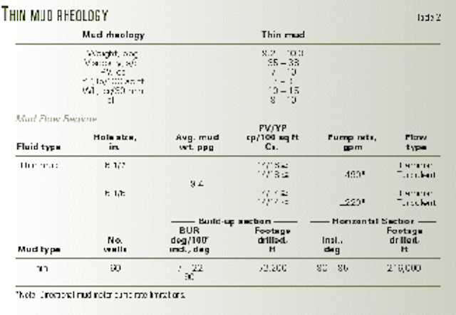 Polymer mud system improves well condition | Oil & Gas Journal