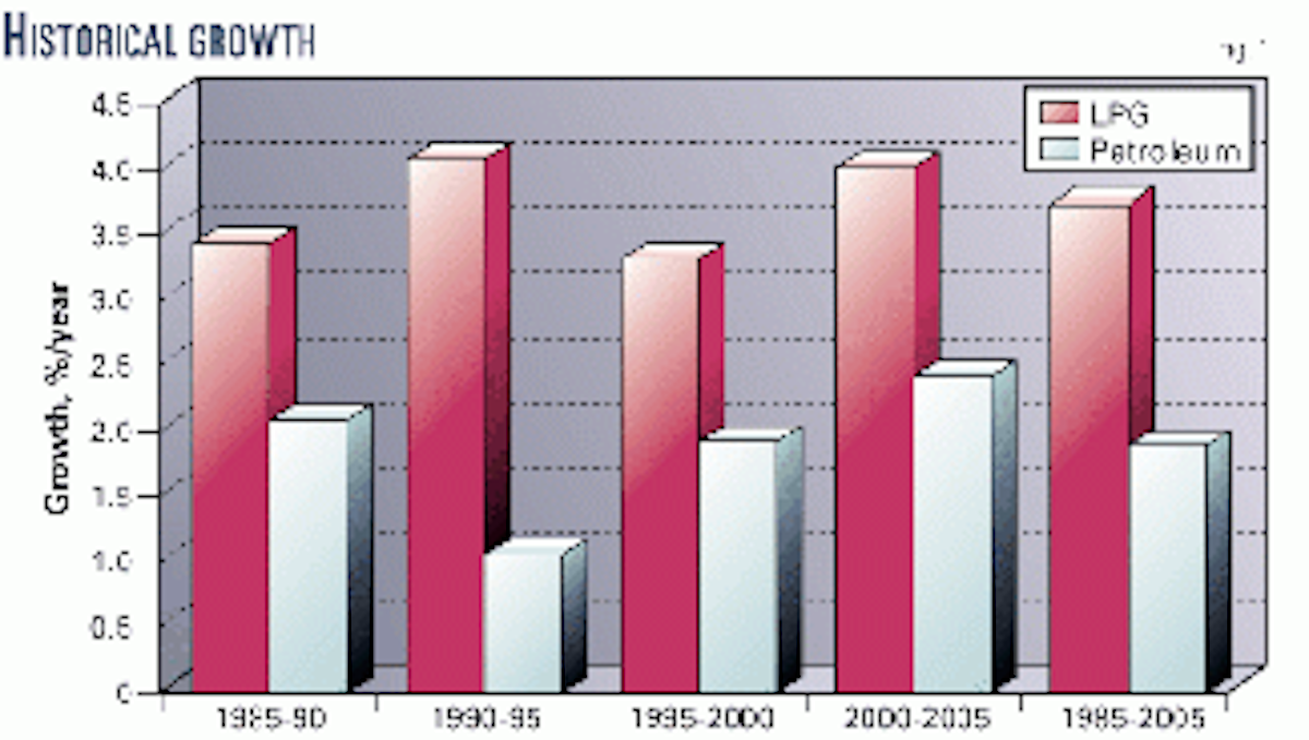 Continued LPG demand growth changes historical trade patterns | Oil ...