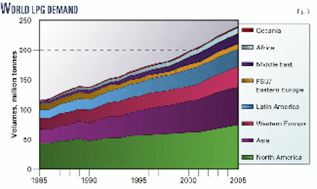 Continued LPG demand growth changes historical trade patterns | Oil ...