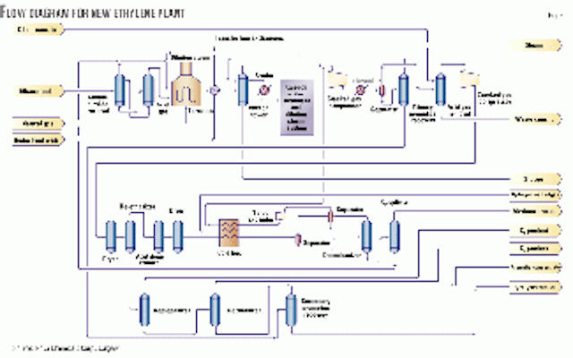 Canadian company builds largest ethylene and polyethylene complex | Oil ...