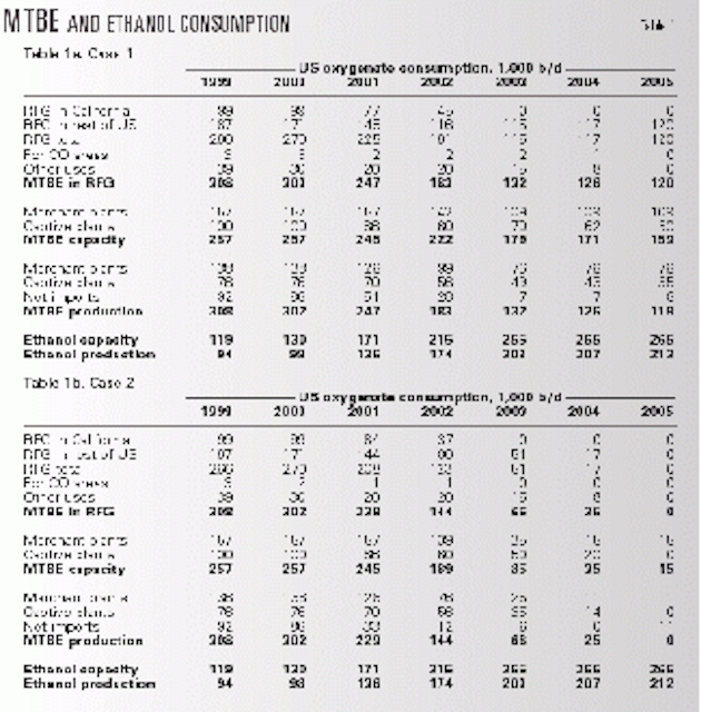 Two likely MTBE scenarios | Oil & Gas Journal