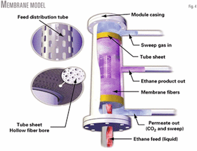 Membrane technology removes CO2 from liquid ethane | Oil & Gas Journal