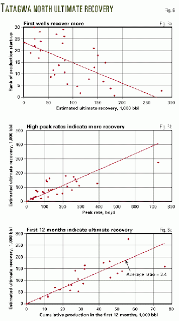Study evaluates horizontal well ultimate recovery | Oil & Gas Journal