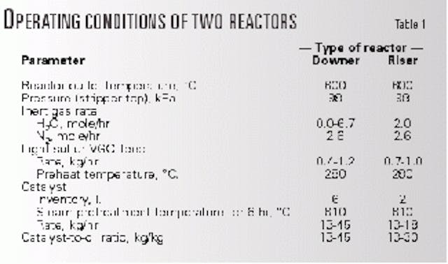 Down-flowing FCC reactor increases propylene, gasoline make | Oil & Gas ...