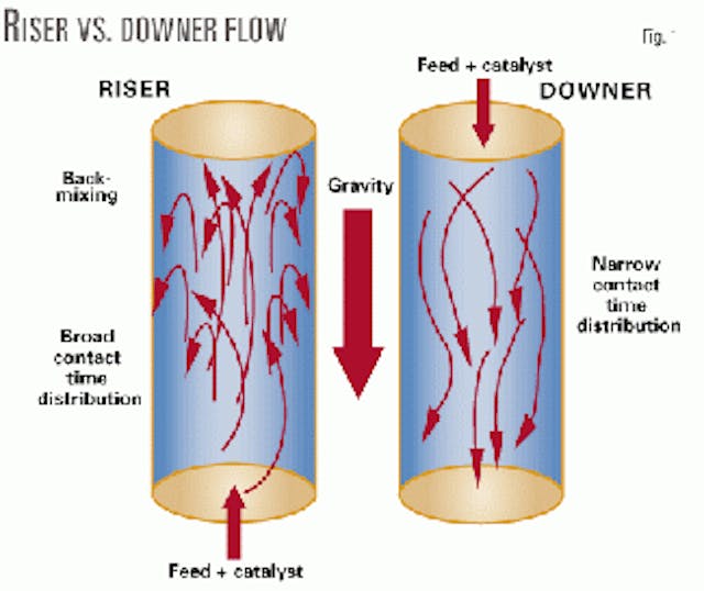 Down-flowing FCC reactor increases propylene, gasoline make | Oil & Gas ...