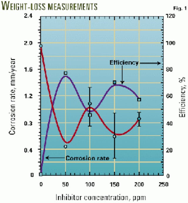 Tests spot inconsistencies predicting corrosion-inhibitor effectiveness ...