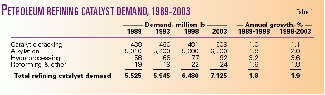 Refining catalyst demand inches ahead between 1998 and 2003 | Oil & Gas ...
