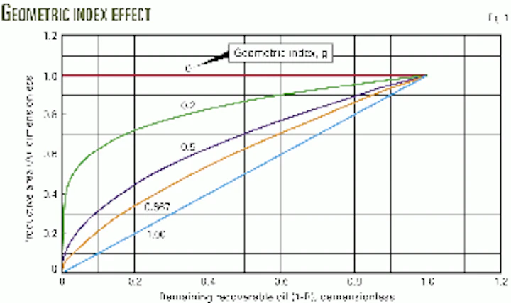 Modeling technique adds reservoir geometry to decline curves | Oil ...