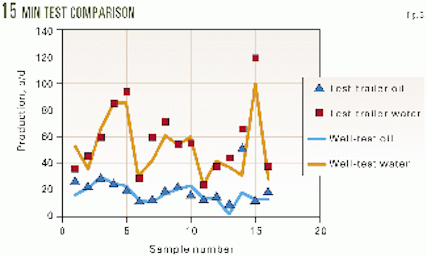 New technology improves portable well testing units | Oil & Gas Journal