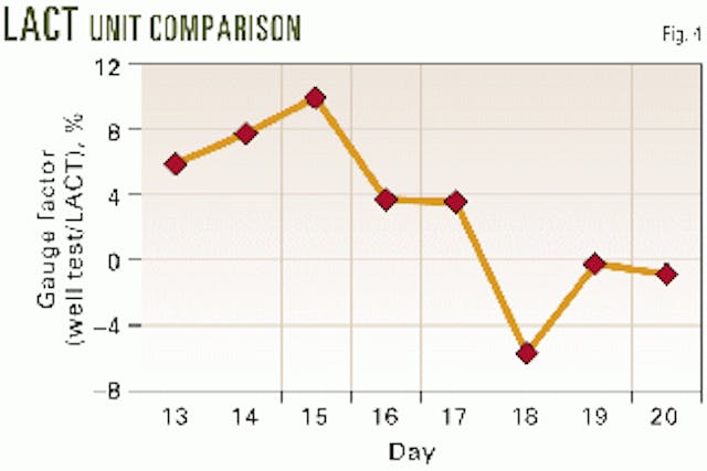 New technology improves portable well testing units | Oil & Gas Journal