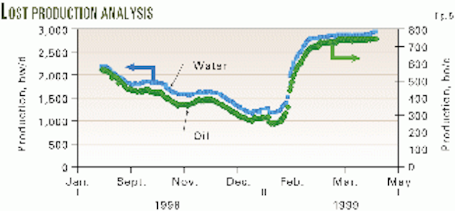 New technology improves portable well testing units | Oil & Gas Journal