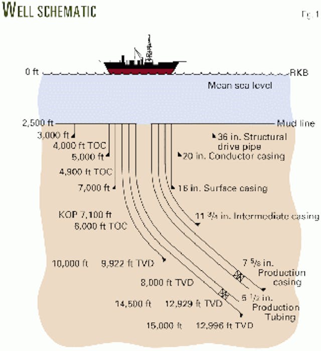 Wellhead growth index aids multistring casing design | Oil & Gas Journal