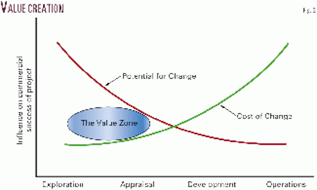 E&P Investments: Optimizing value | Oil & Gas Journal