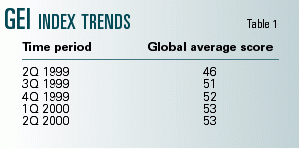 Global Energy Investment Index: GEI index indicates global energy ...