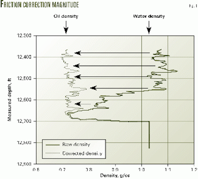 Empirical correlation corrects fluid density logs | Oil & Gas Journal