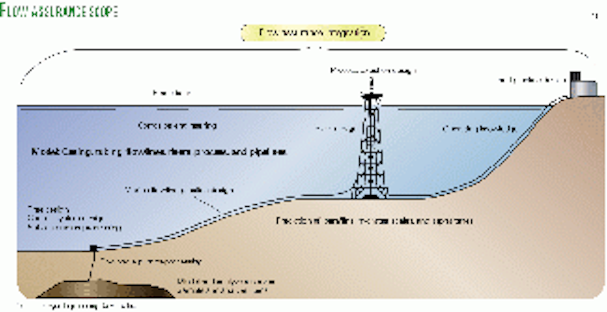 Flow assurance challenges production from deeper water | Oil & Gas Journal