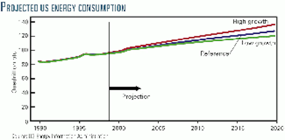 EIA sees 32% gain in US energy demand by 2020 | Oil & Gas Journal