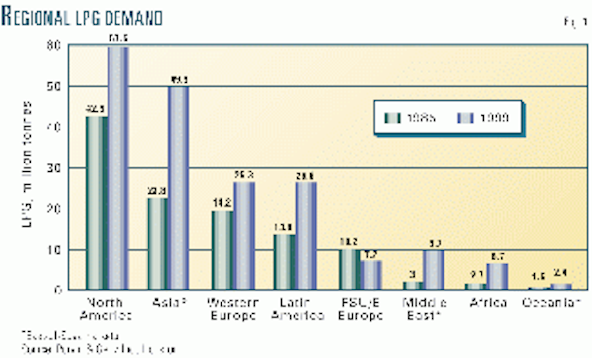 Predicted shift in world's LPG trade occurs | Oil & Gas Journal
