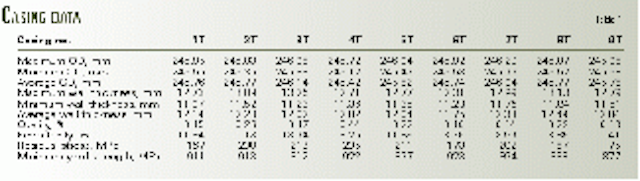 Equations calculate collapse pressures for casing strings | Oil & Gas ...