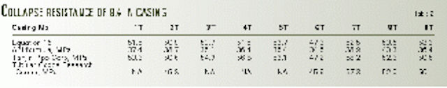 Equations calculate collapse pressures for casing strings | Oil & Gas ...