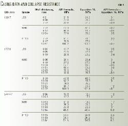 Equations calculate collapse pressures for casing strings | Oil & Gas ...