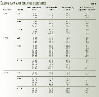 Equations calculate collapse pressures for casing strings | Oil & Gas ...
