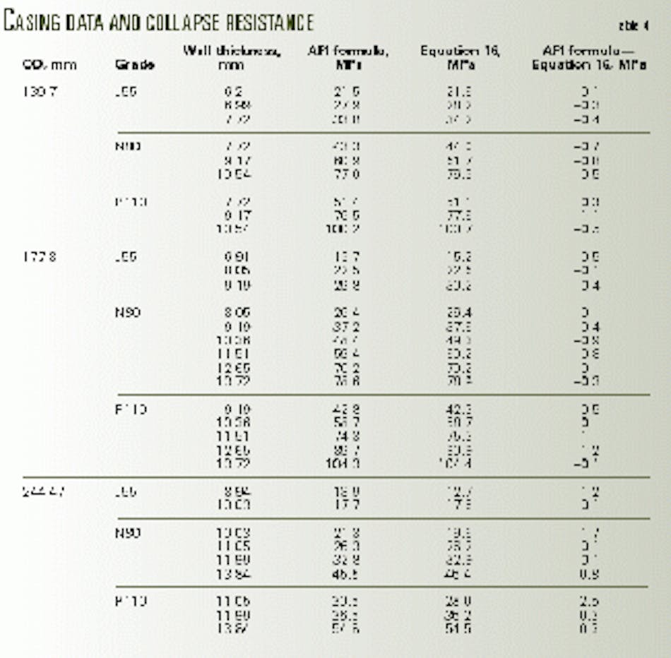 Equations calculate collapse pressures for casing strings | Oil & Gas ...