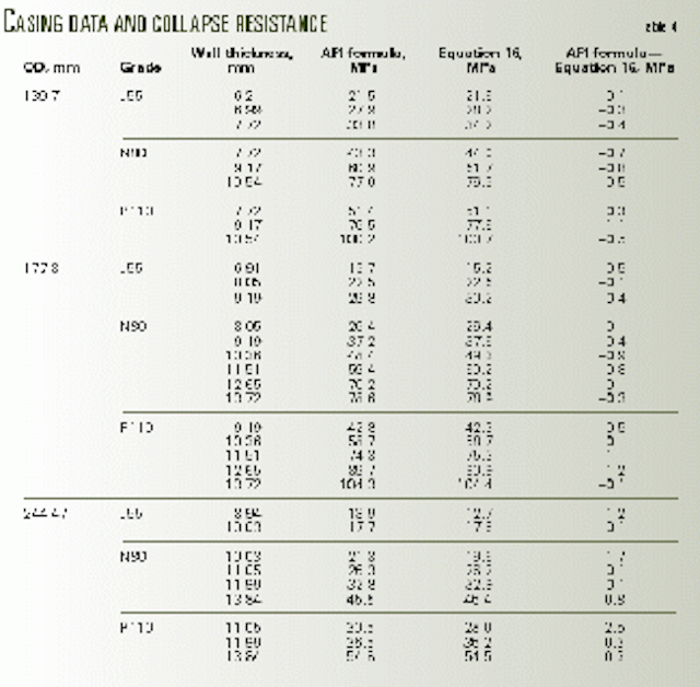 Equations calculate collapse pressures for casing strings | Oil & Gas ...