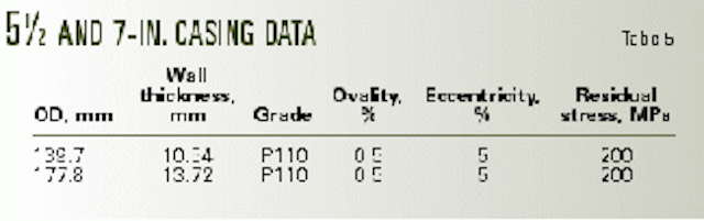 Equations calculate collapse pressures for casing strings | Oil & Gas ...