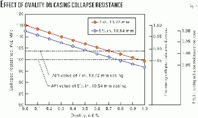 Equations calculate collapse pressures for casing strings | Oil & Gas ...