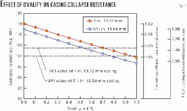 Equations calculate collapse pressures for casing strings | Oil & Gas ...