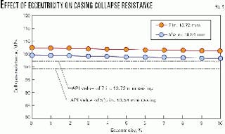 Equations calculate collapse pressures for casing strings | Oil & Gas ...