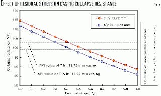 Equations calculate collapse pressures for casing strings | Oil & Gas ...