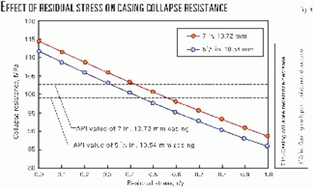 Equations calculate collapse pressures for casing strings | Oil & Gas ...
