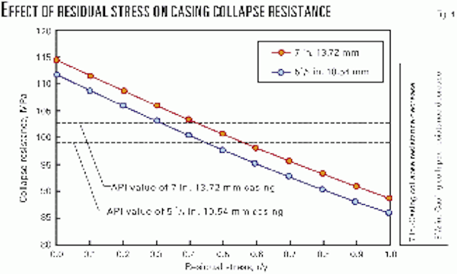Equations calculate collapse pressures for casing strings | Oil & Gas ...
