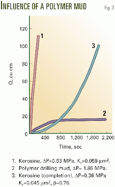 Polymer mud improves drilling efficiencies in Bashkortostan | Oil & Gas ...