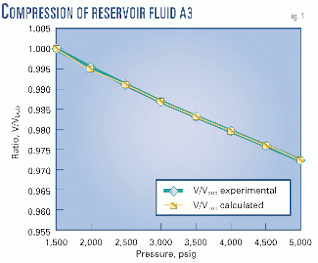 Correlations Developed For Compressibility Oil And Gas Journal