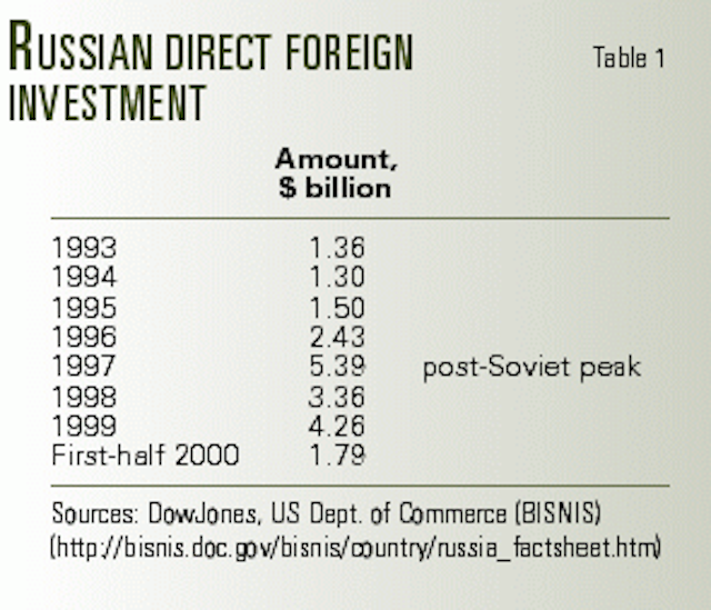 Russian oil companies improve operational standards | Oil & Gas Journal