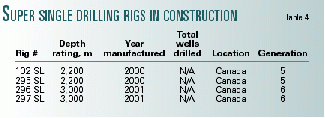 PLCs, hydraulics improve slant rig shallow-drilling operations | Oil ...