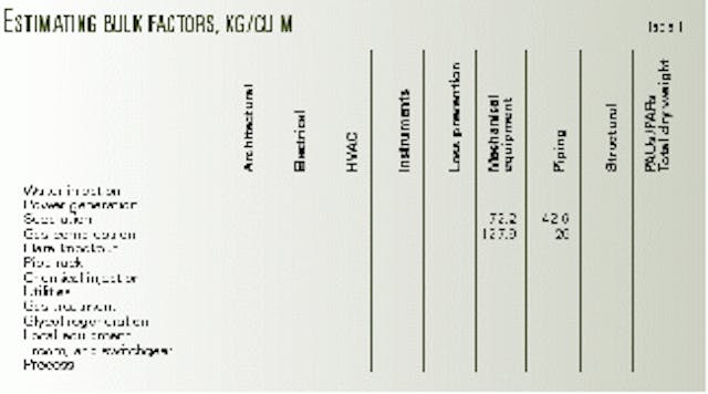 Bulk factor method estimates FPSO topsides weight | Oil & Gas Journal