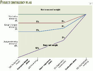 Bulk factor method estimates FPSO topsides weight | Oil & Gas Journal