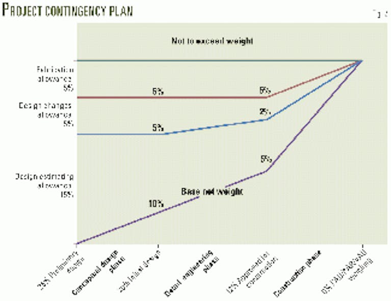 Bulk factor method estimates FPSO topsides weight | Oil & Gas Journal