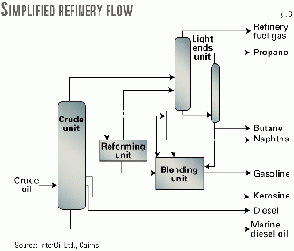 Petroleum Refinery Diagram